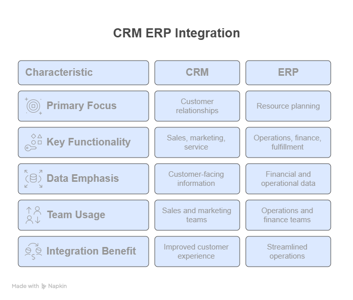 CRM ERP Integration: Align Sales & Ops for Efficiency