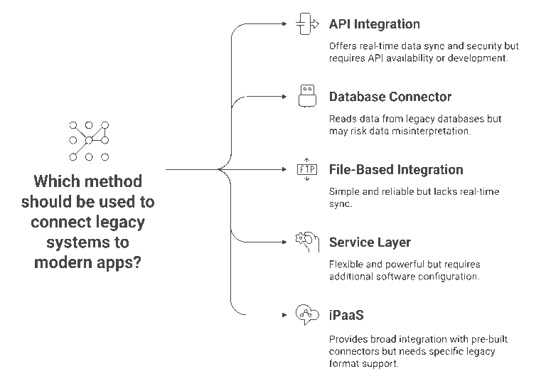 How to Integrate Legacy Systems with Modern Applications