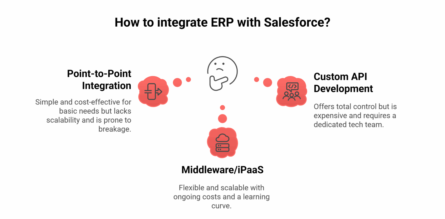 ERP Integration with Salesforce: Step-by-Step Guide to CRM–ERP Success