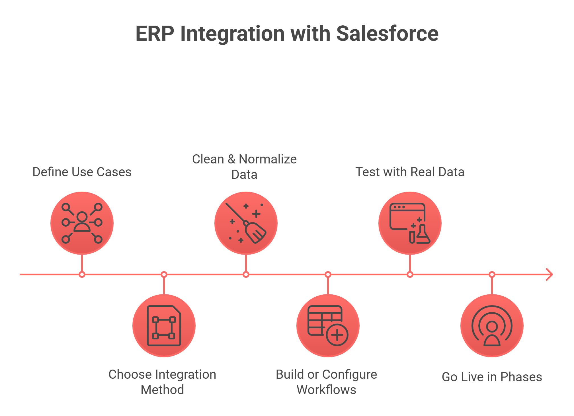 ERP Integration with Salesforce: Step-by-Step Guide to CRM–ERP Success